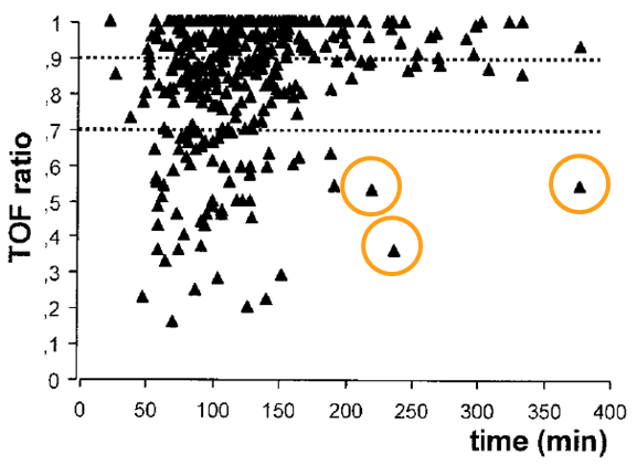 How Quantitative Train of Four Impacts Rocuronium Reversal