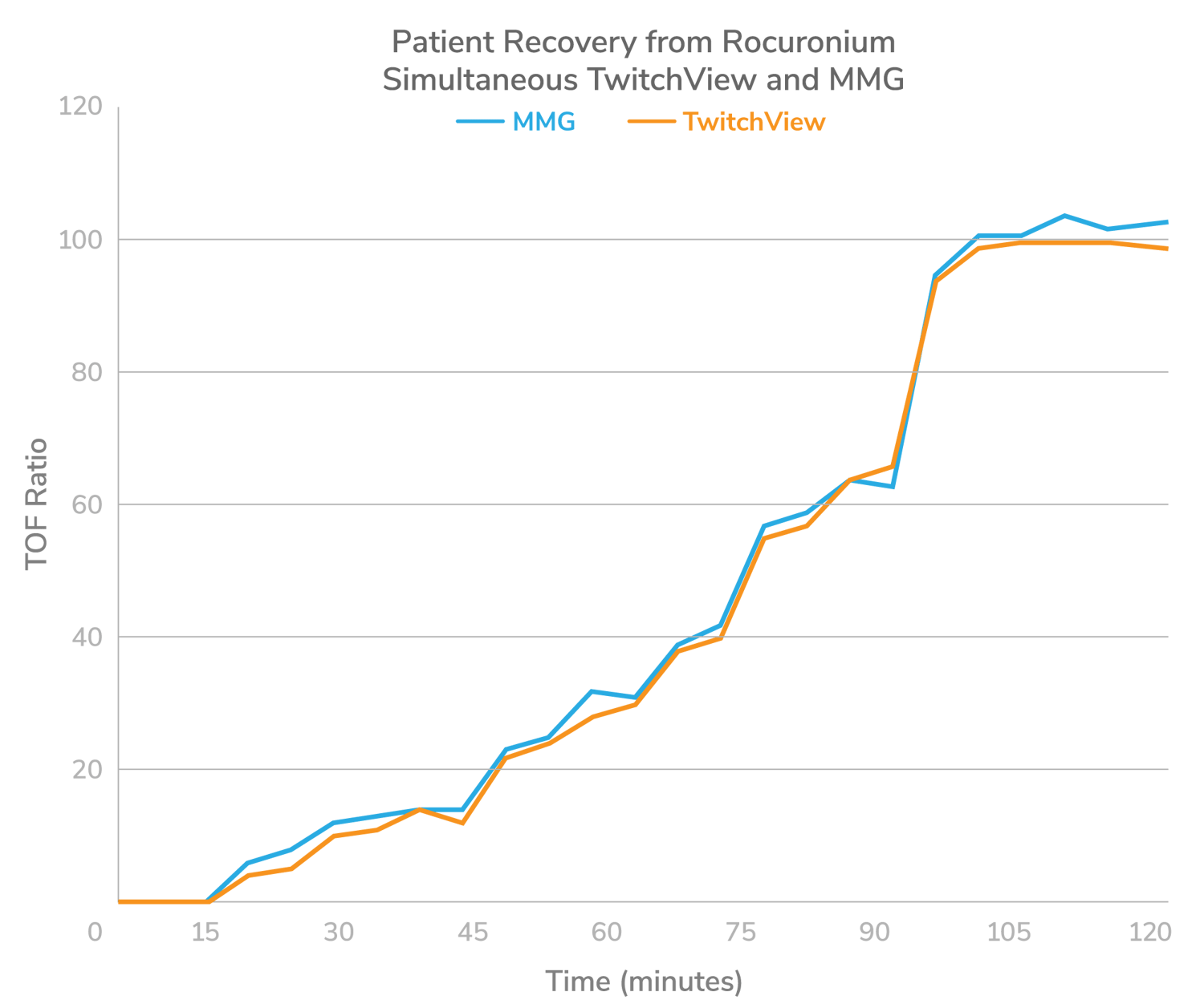 TwitchView2 | Monitor de bloqueo neuromuscular cuantitativo